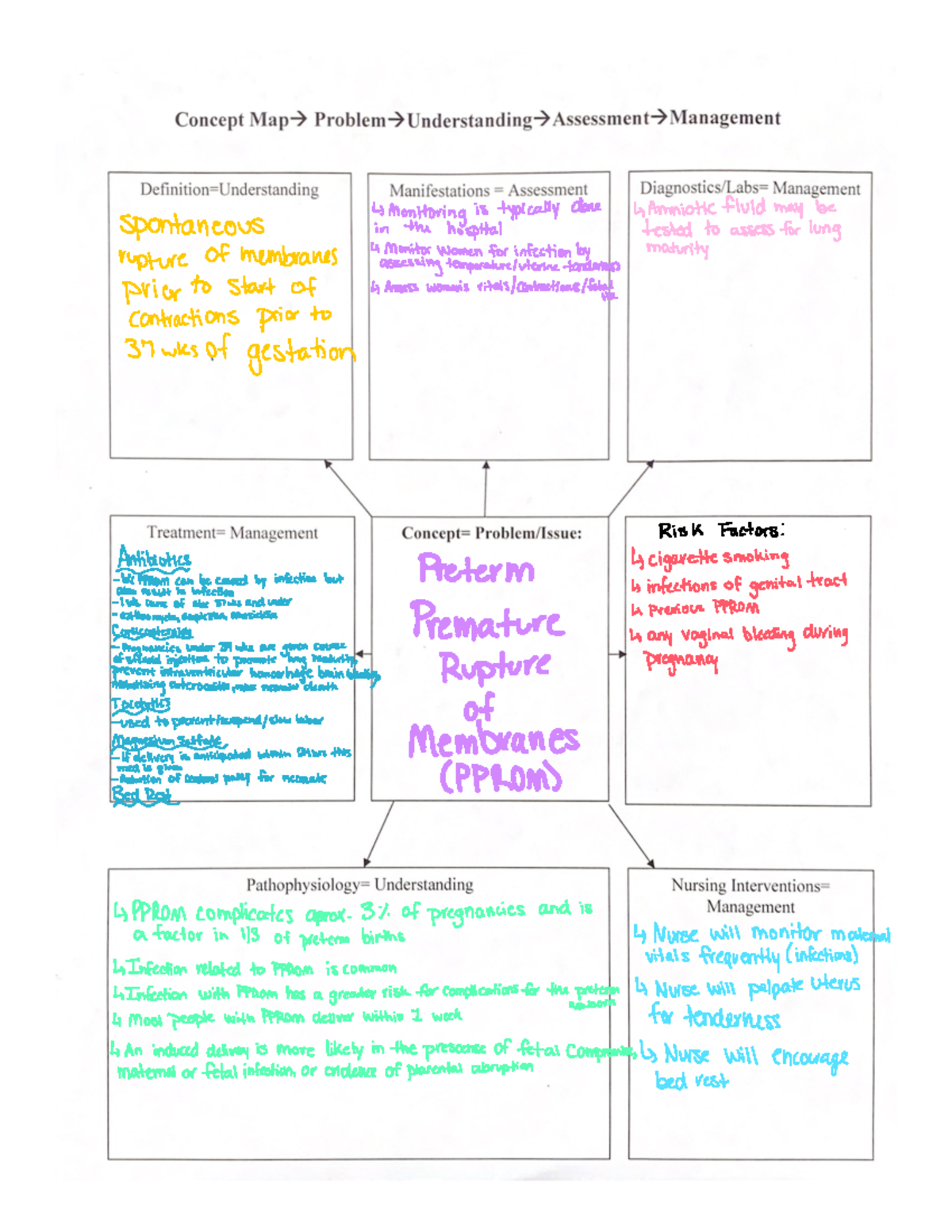Pprom Concept Map Maternity - Monitoring is typically done Amniotic ...