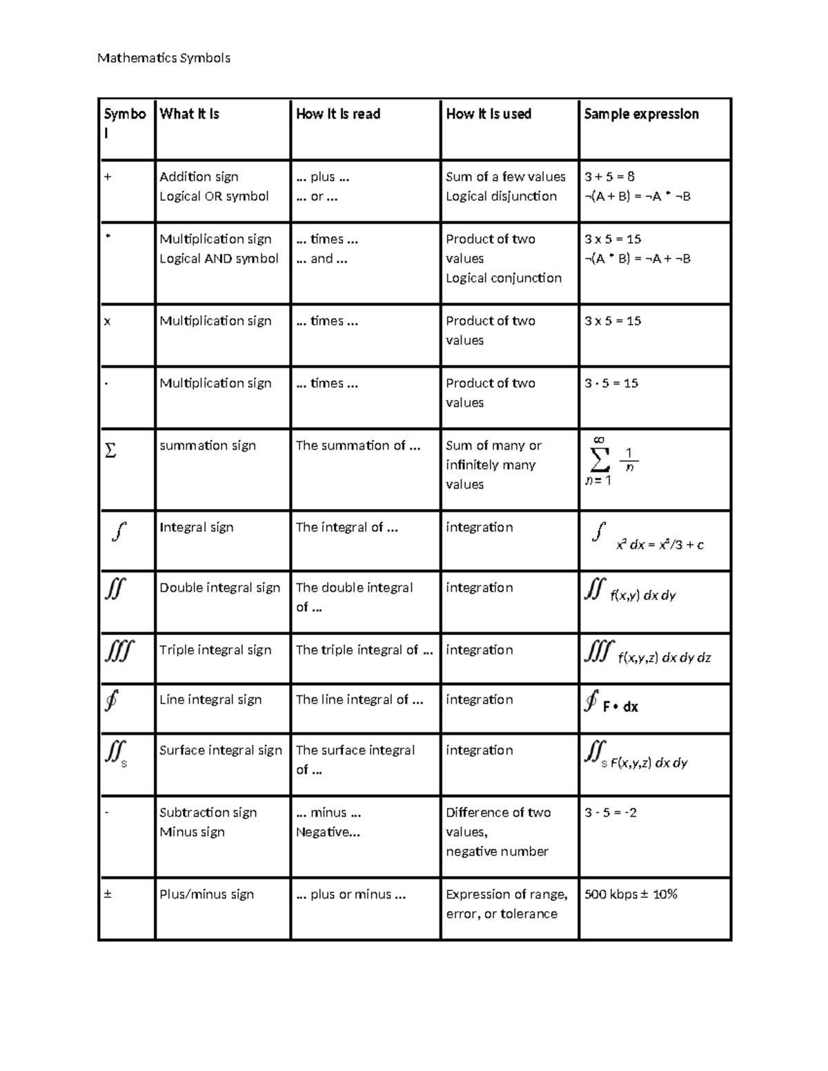 Mathematics Symbols - :)) - Symbo l What it is How it is read How it is ...
