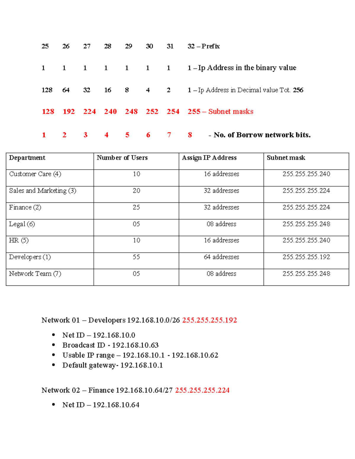 Assining ip addreses - This is the ip addresses assigning for a network ...
