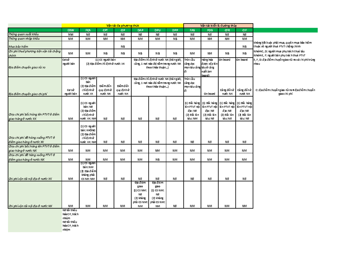 Incoterm Practice - EXW FCA CPT CIP DAP DPU DPP FAS FOB CFR CIF Thông ...