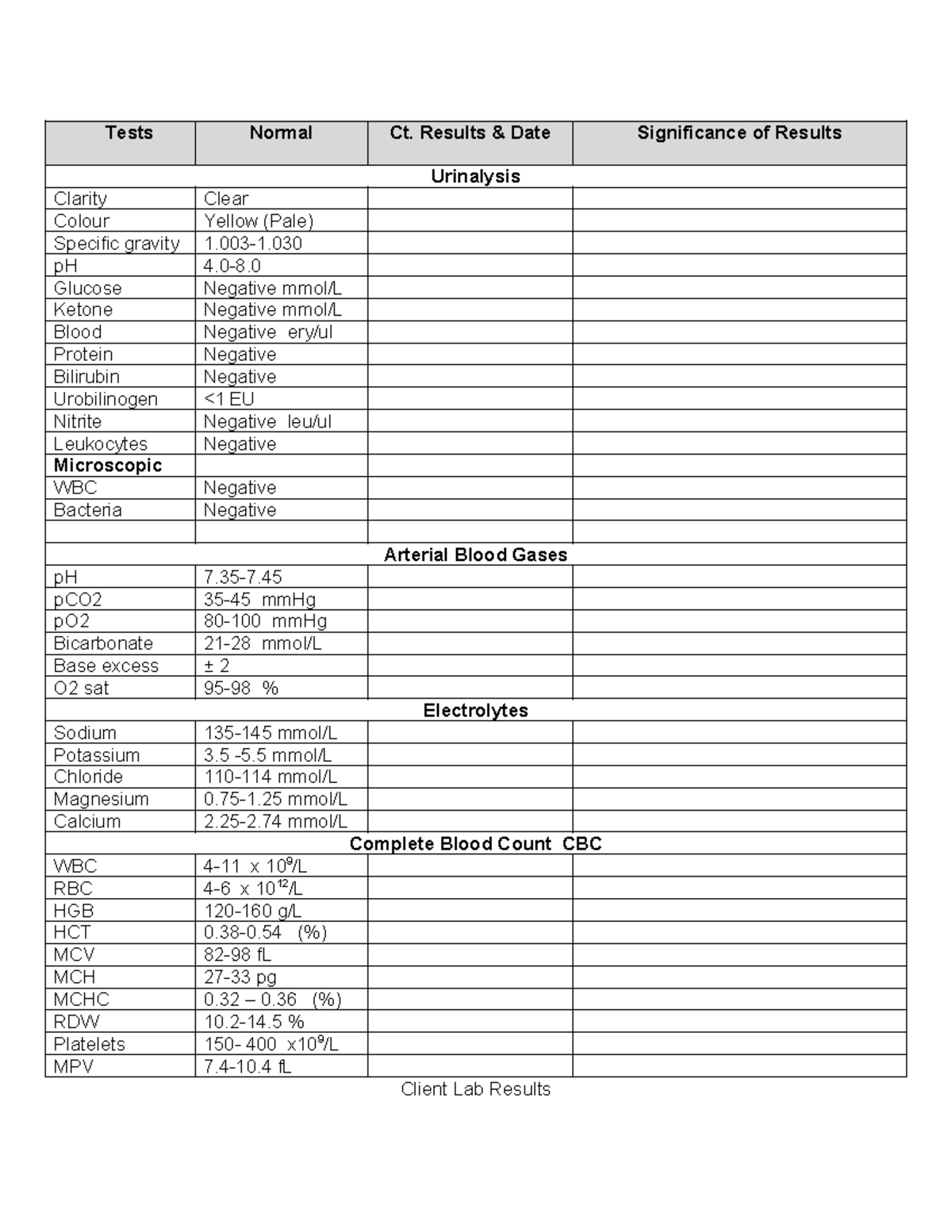 Lab Values - ssasd - Tests Normal Ct. Results & Date Significance of ...