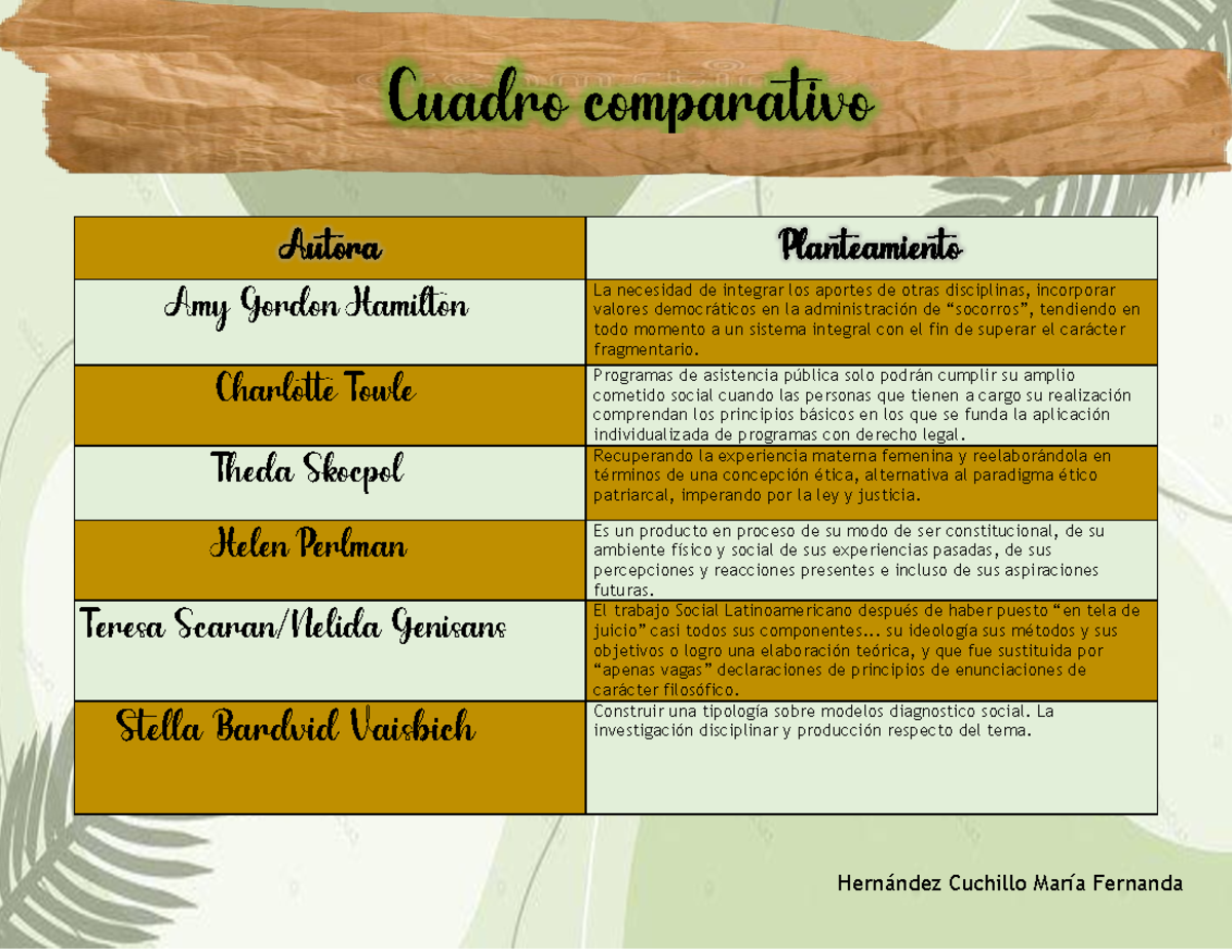 Cuadro comparativo diagnostico social - Autora Planteamiento Amy Gordon ...
