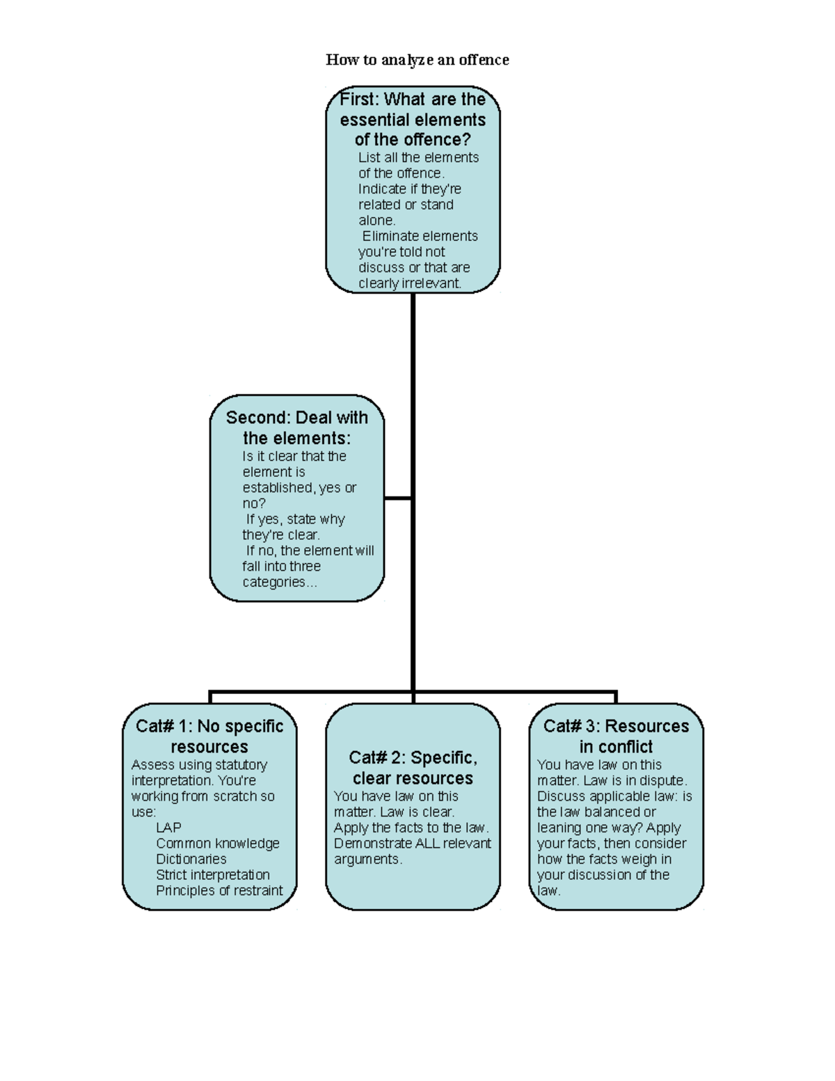Fall Crime Framework 2014 - How to analyze an offence First: What are ...
