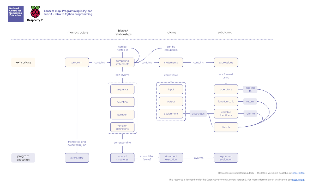Concept Map Intro To Python Programming Y8 Concept Map Programming In Python Year 8 8406