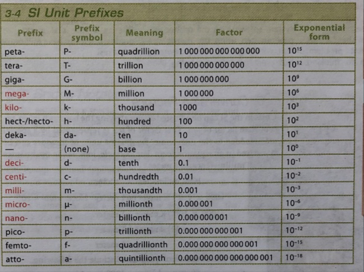 SI Unit Prefixes - none - SI Unit Prefixes Prefix Prefix Exponential ...