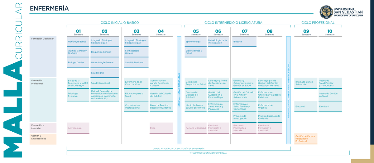 Malla-enfermeria-uss - MALLA CURRICULAR ENFERMERÍA CICLO INICIAL O BÁSICO CICLO INTERMEDIO O ...