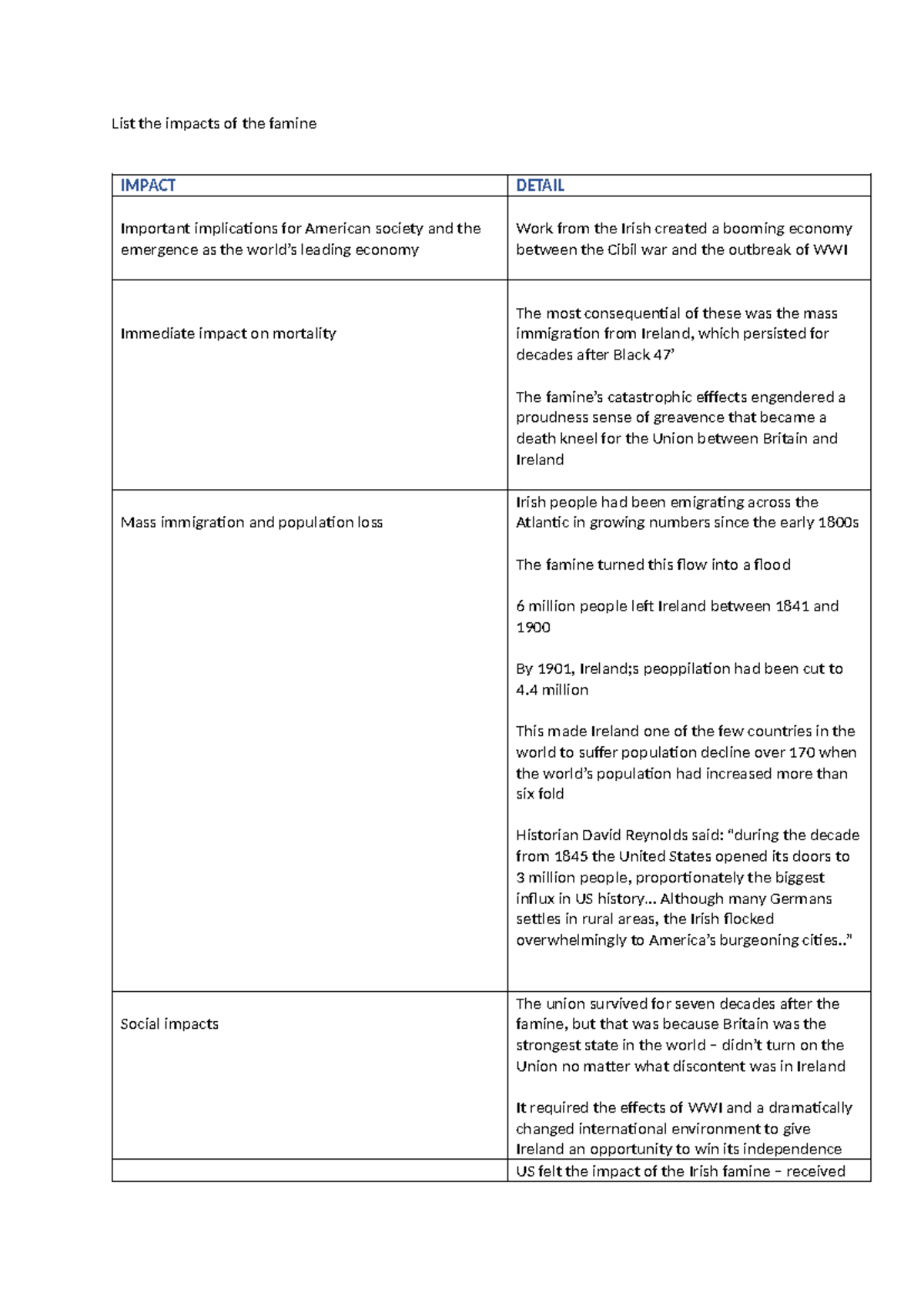 Impacts of famine table - List the impacts of the famine IMPACT DETAIL ...