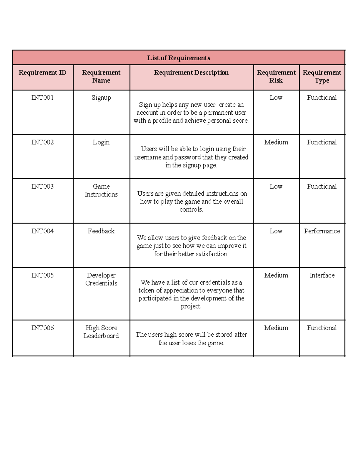 Final- exam tables-1-requirments - List of Requirements Requirement ID ...