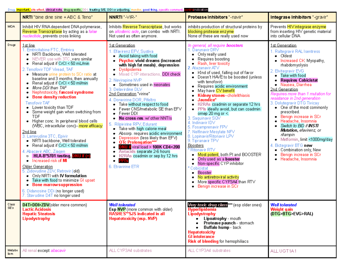 HIV pt 2 - Drugs - Lecture notes 15 - Drug, important, sife effect ...