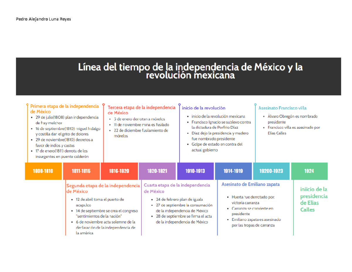 Linea del tiempo de la Independencia de Mexico y de la Revolución Mexicana - Historia mundial ...