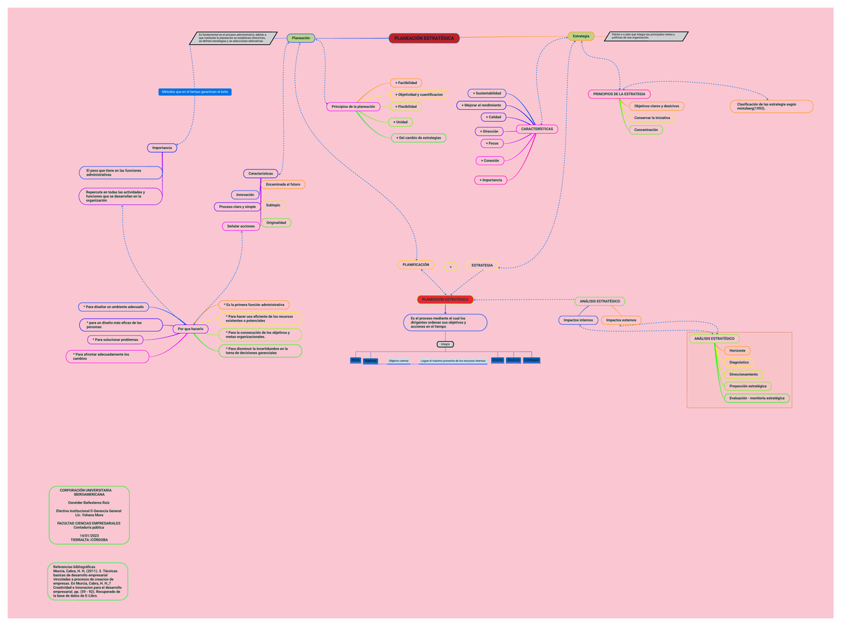 Electiva Institucional AC1 Mapa Mental - Métodos que en el tiempo garantizan el éxito PLANEACIÓN ...