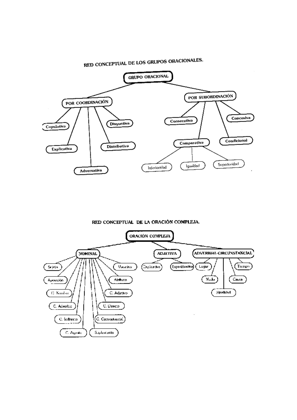 La sintaxis compleja. Mapa - Lengua castellana y literatura - Studocu