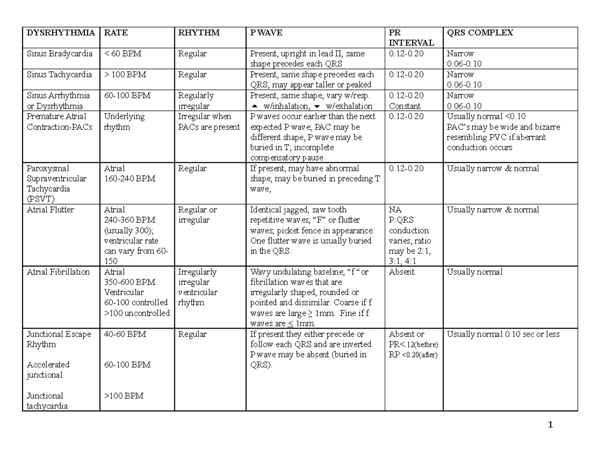 Dysrhythmia chart - DYSRHYTHMIA RATE RHYTHM P WAVE PR INTERVAL QRS ...