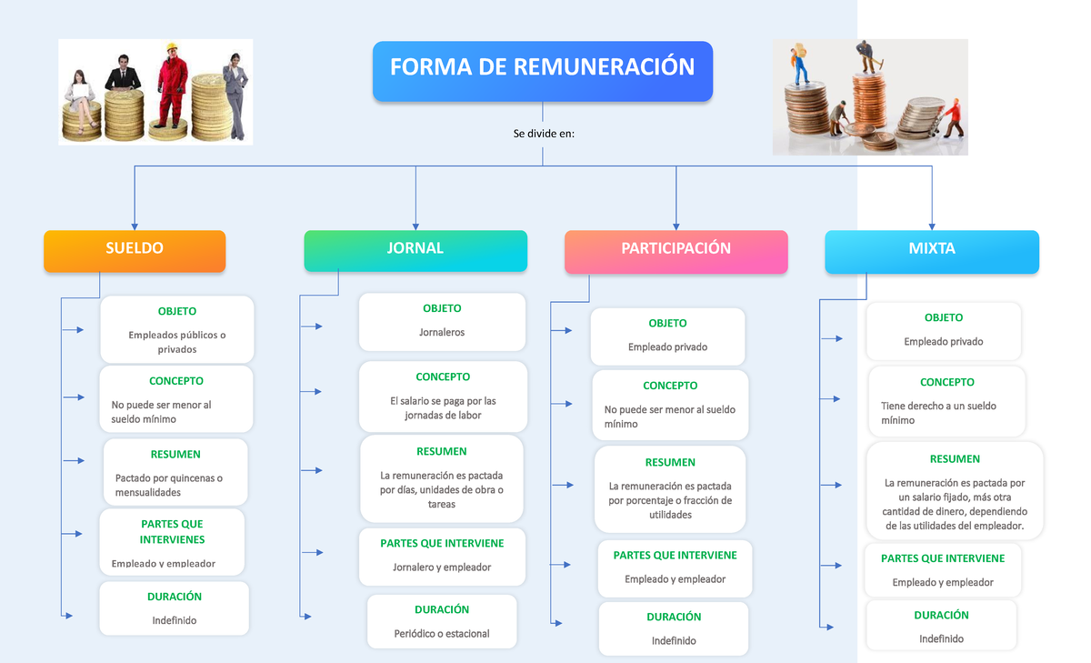 Remuneracion - Formas de remuneración - OBJETO Jornaleros CONCEPTO El ...
