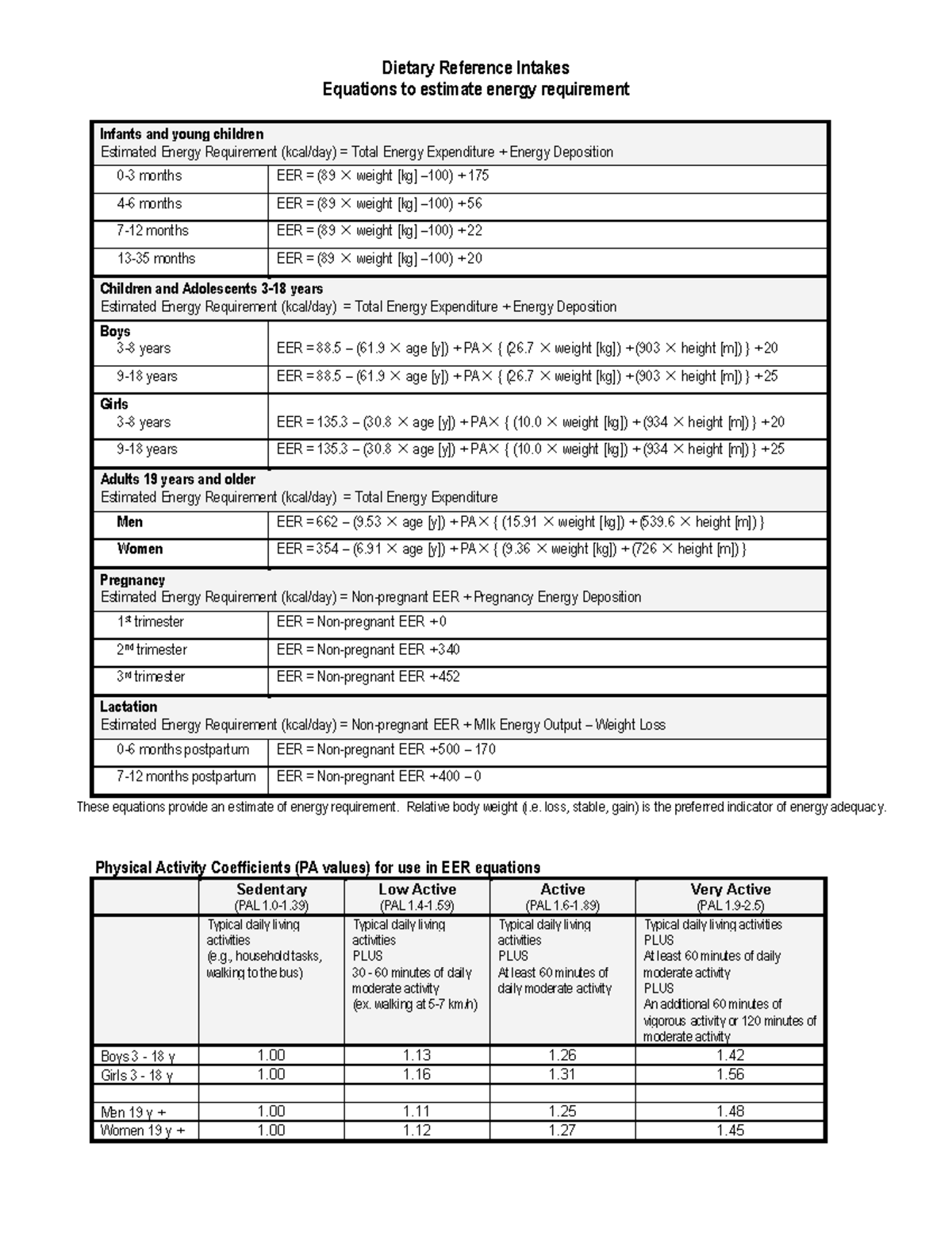 DRI tables online W22 short version - Equations to estimate energy ...