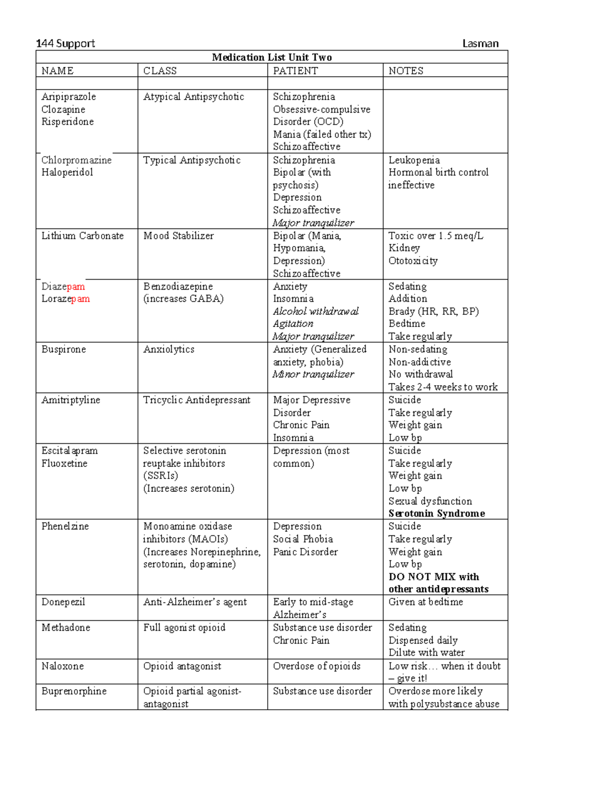 Medication List Unit Two - 144 Support Lasman Medication List Unit Two ...
