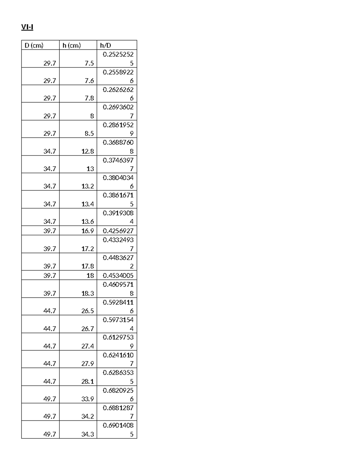 Lab M4 - lab report 4 - VI-I 29 7. D (cm) h (cm) h/D 29 7. 29 7. 29 29 ...