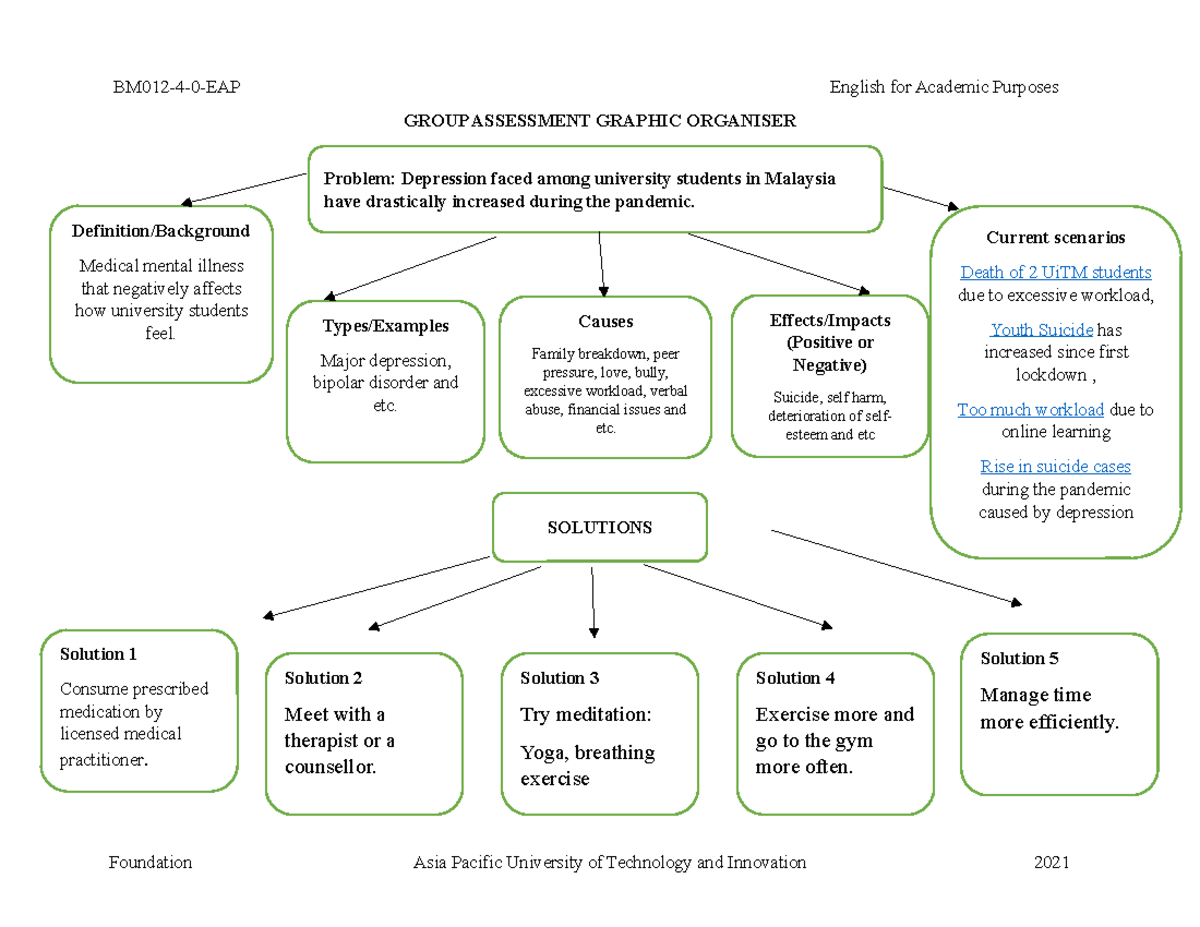 Graphic Organizer EAP T15 G3 - BM012-4-0-EAP English for Academic ...