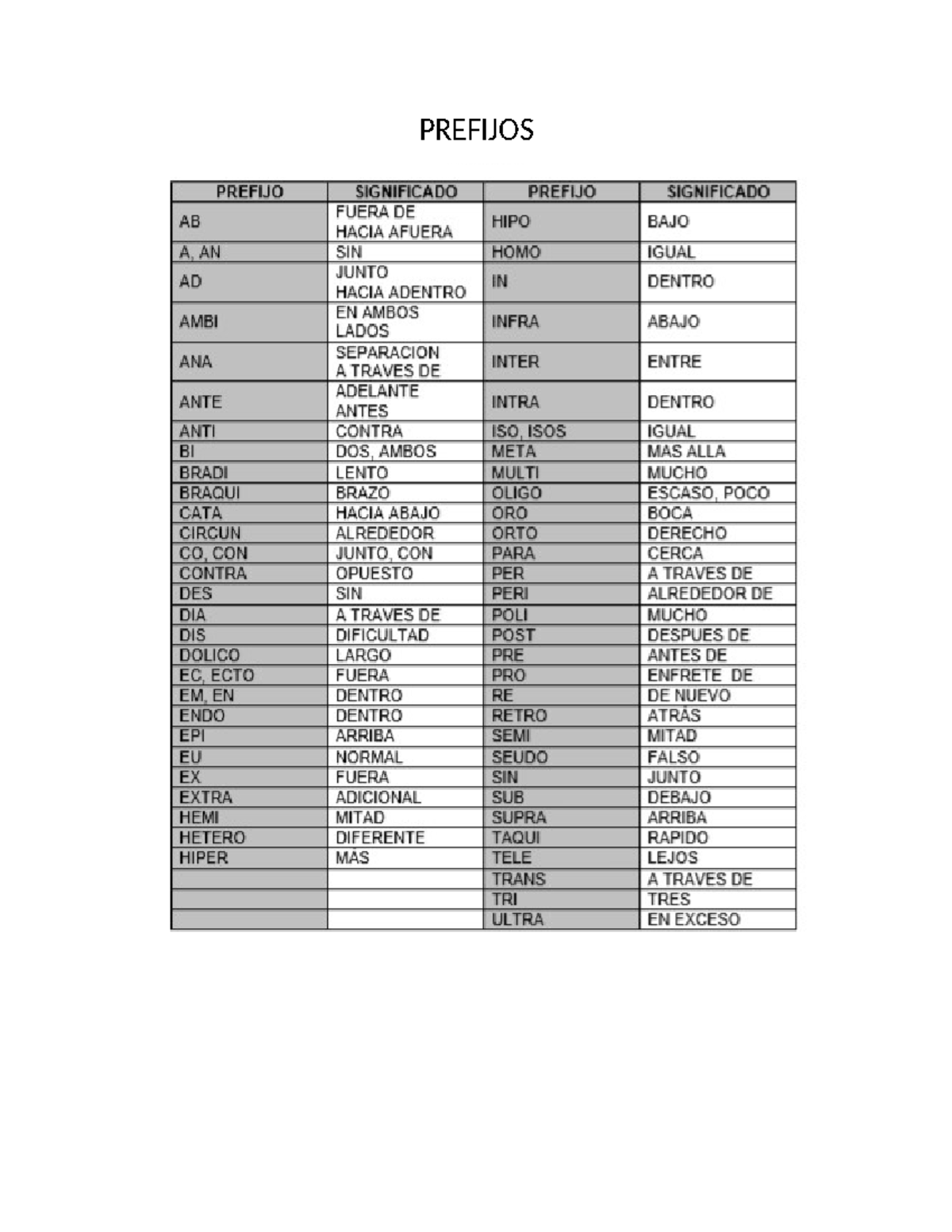 9. Etimologías médicas - PREFIJOS PREFIJO SIGNIFICADO PREFIJO ...