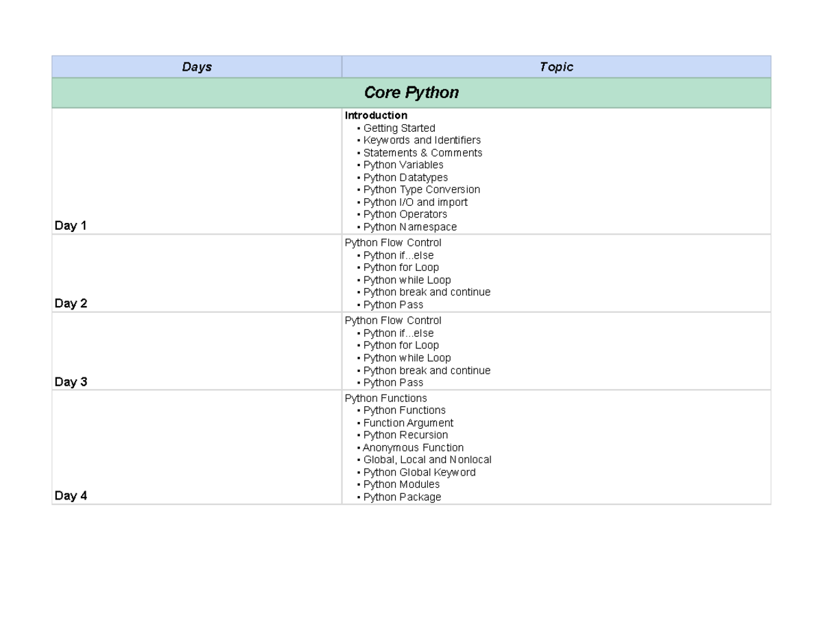 Python-Django Training Plan - Days Topic Core Python Day 1 Introduction ...