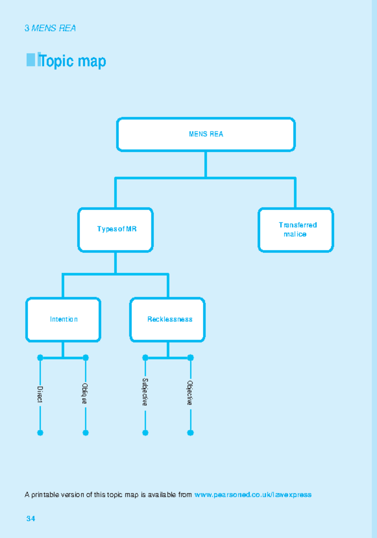 Mens Rea FIL Notes - 3 MENS REA Topic map MENS REA Types of MR ...