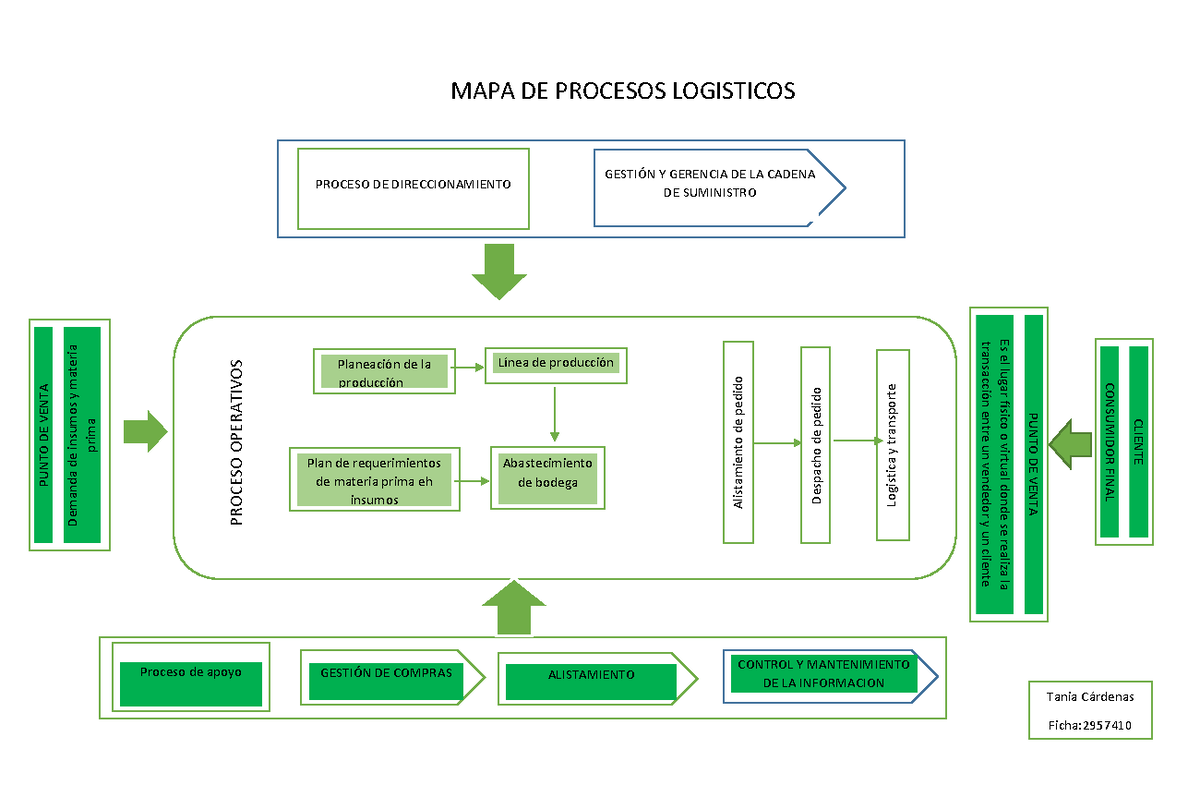 MAPA DEL Procesos Logistico 1 - MAPA DE PROCESOS LOGISTICOS PROCESO DE DIRECCIONAMIENTO GESTIÓN ...