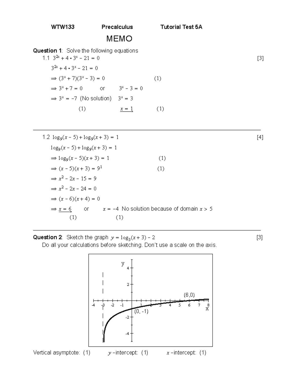 TT5A MEMO - Important for tests and exams - WTW133 Precalculus Tutorial ...