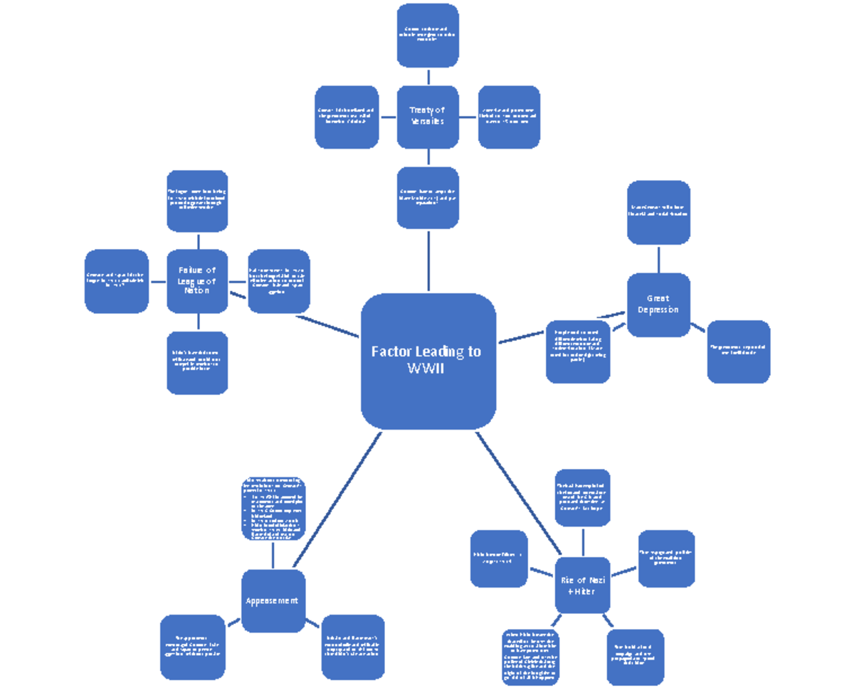 Mindmap of the WW2 - Factor Leading to WWII Treaty of Versailles co l o ...