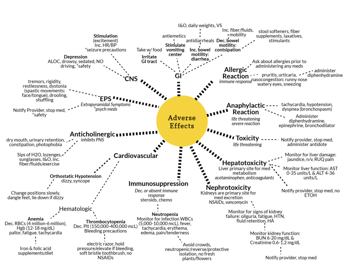 Med Adverse Effects - notes - 493 - Studocu