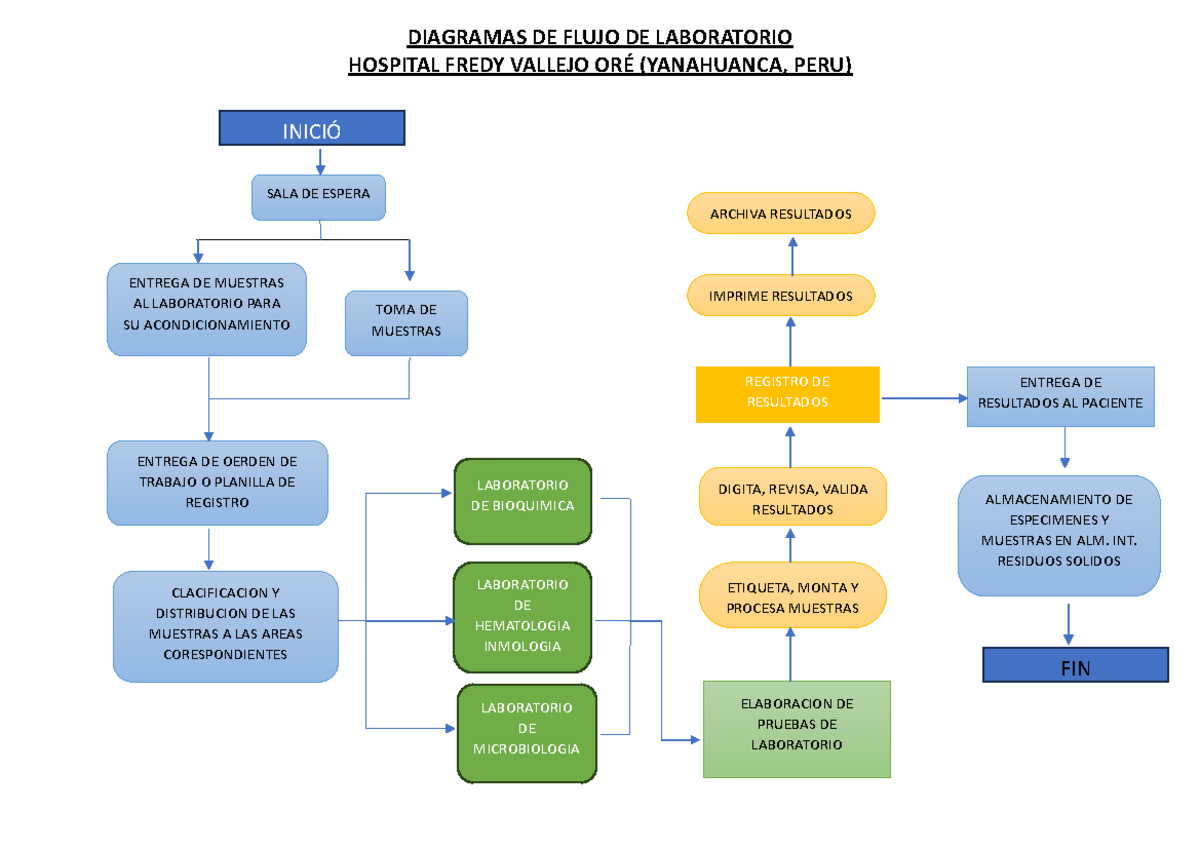 Diagrama DE Flujo DEL Laboratorio - DIAGRAMAS DE FLUJO DE LABORATORIO HOSPITAL FREDY VALLEJO ORÉ ...