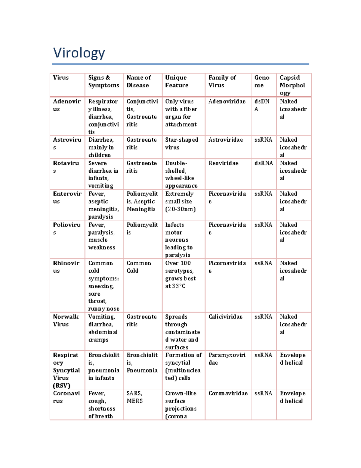 Virology Master Column - Virology Virus Signs & Symptoms Name of ...