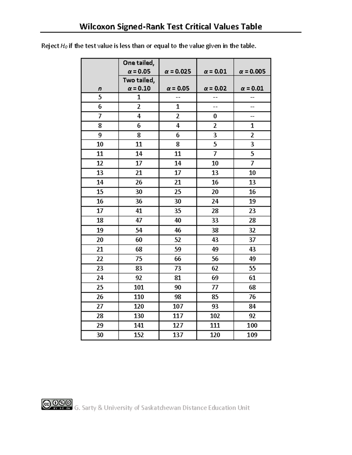 Wilcoxon Signed Rank Table - PSY 234-1 - Wilcoxon Signed-Rank Test ...