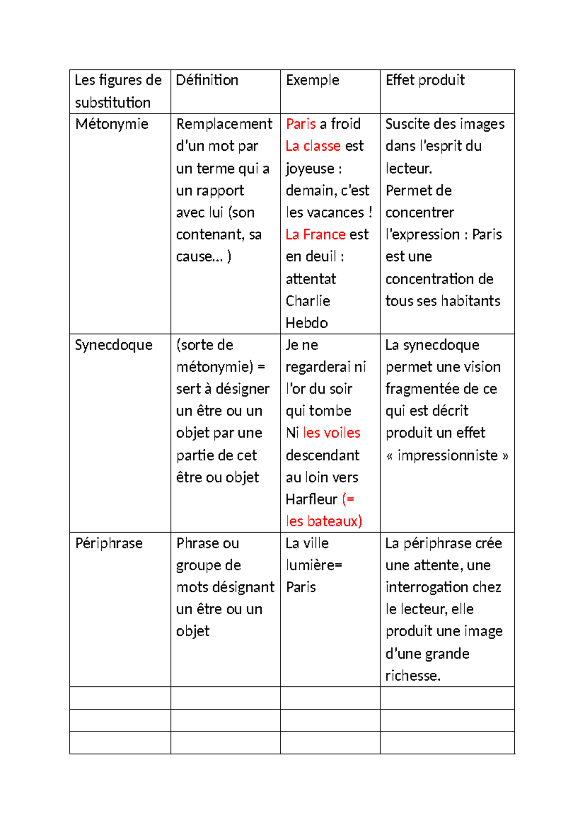 Ap 02 - figure de style - Les figures de substitution Définition ...