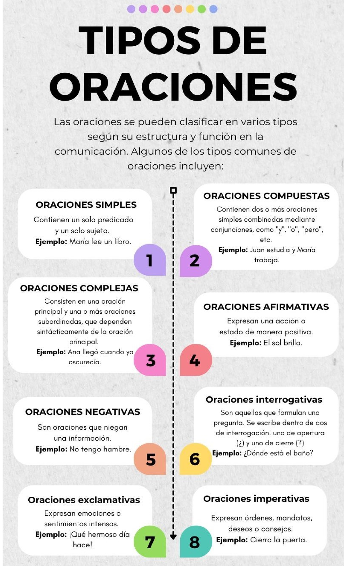 Infografias tipos de oraciones #5 - Mercadotecnia I - Studocu