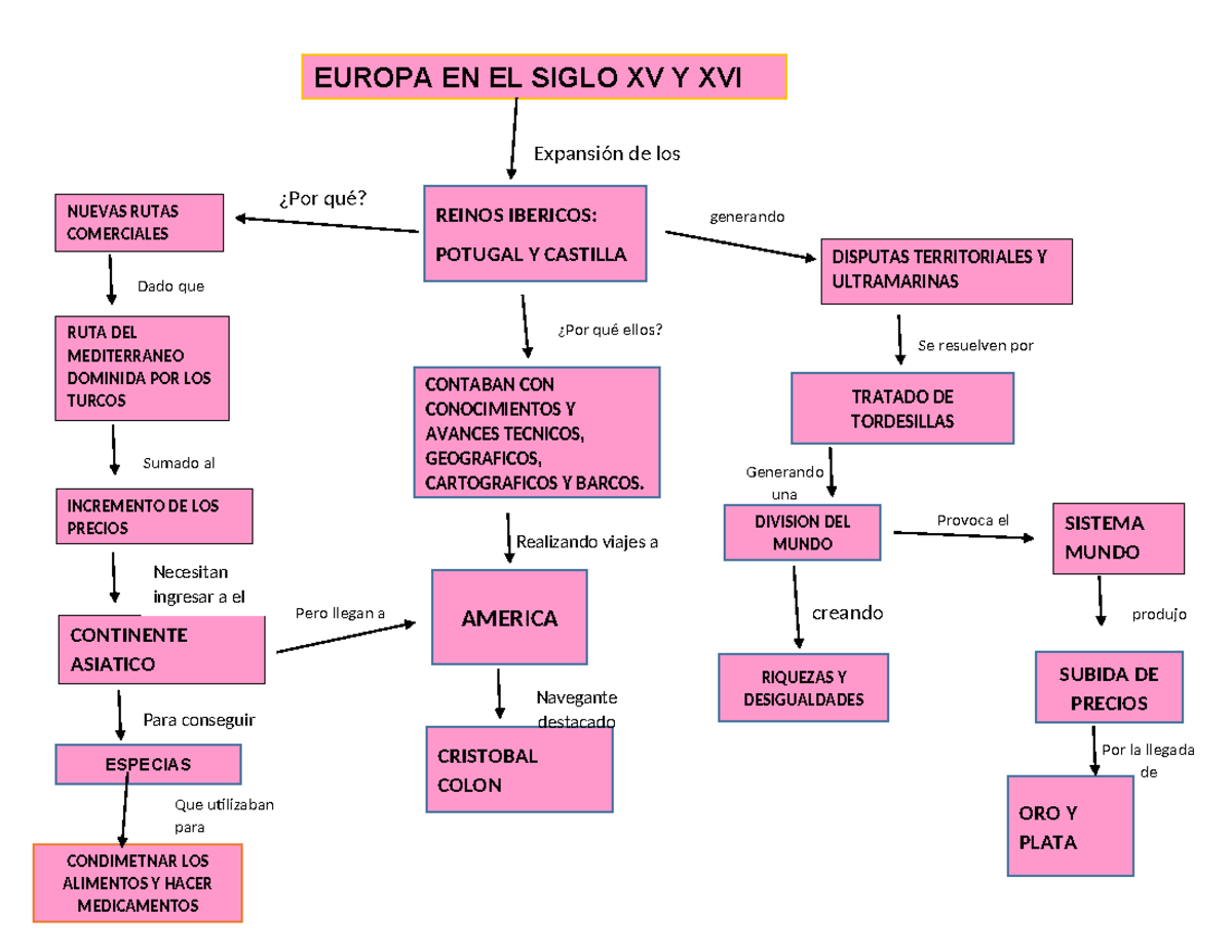 Mapa conceptual - mapa de humanismo - EUROPA EN EL SIGLO XV Y XVI NUEVAS RUTAS COMERCIALES RUTA ...