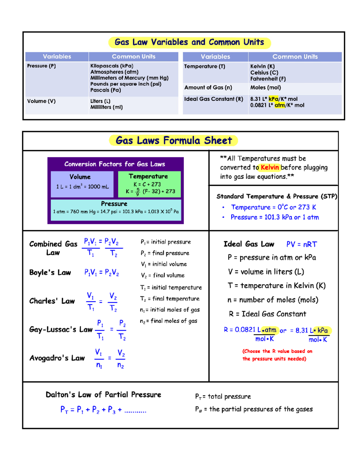 Gas Laws Formula Sheet - Nothing else - Studocu