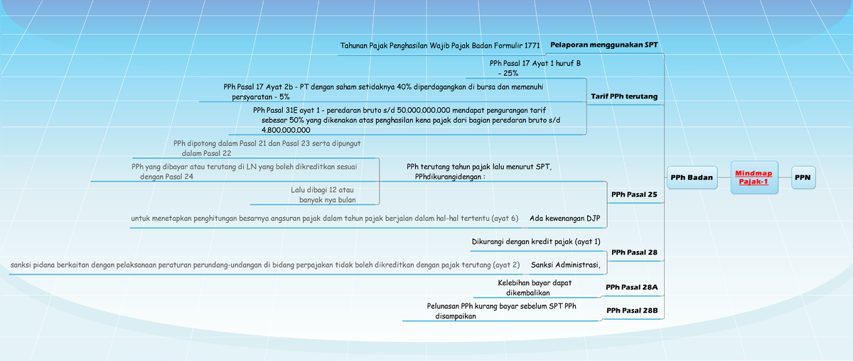 Mind Map PPh Pajak Penghasilan - Tes Peng - Accounting - Studocu