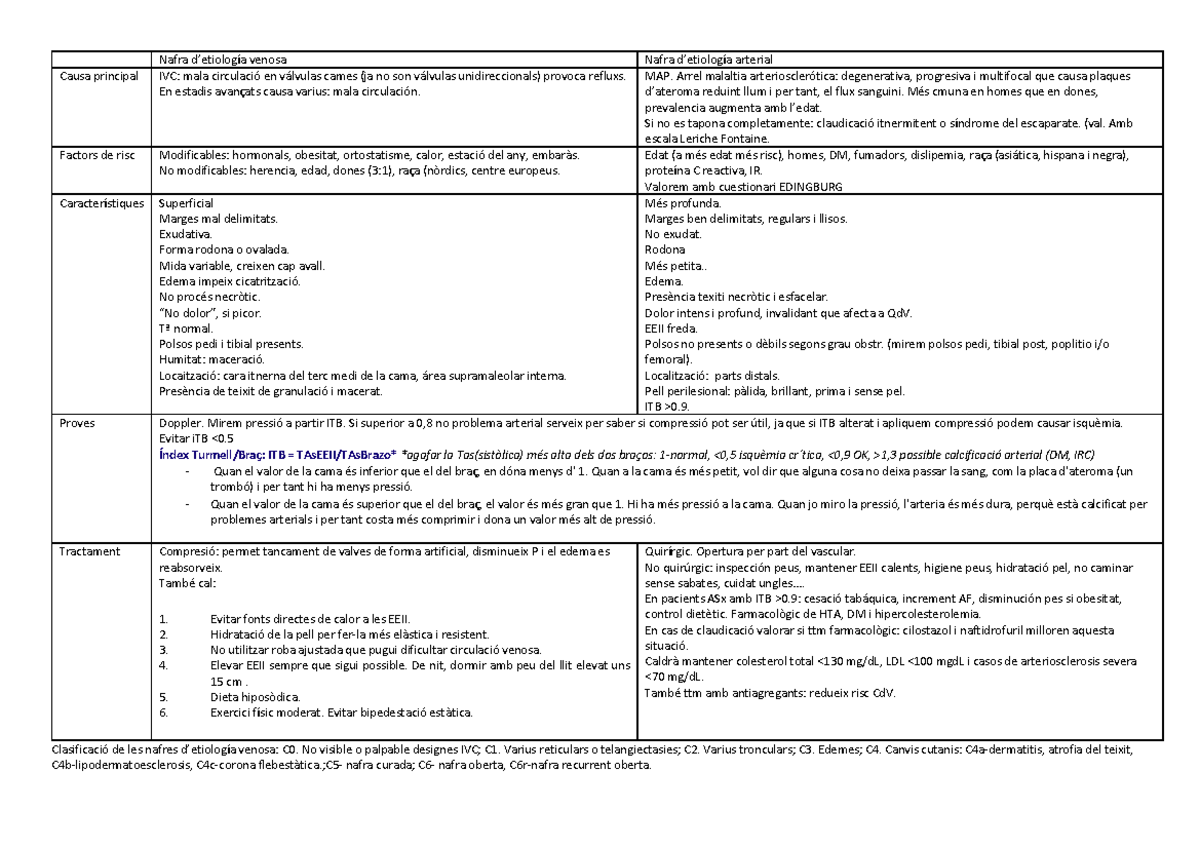 Esquema comparativo de los tipos de nafra - Nafra d’etiología venosa ...