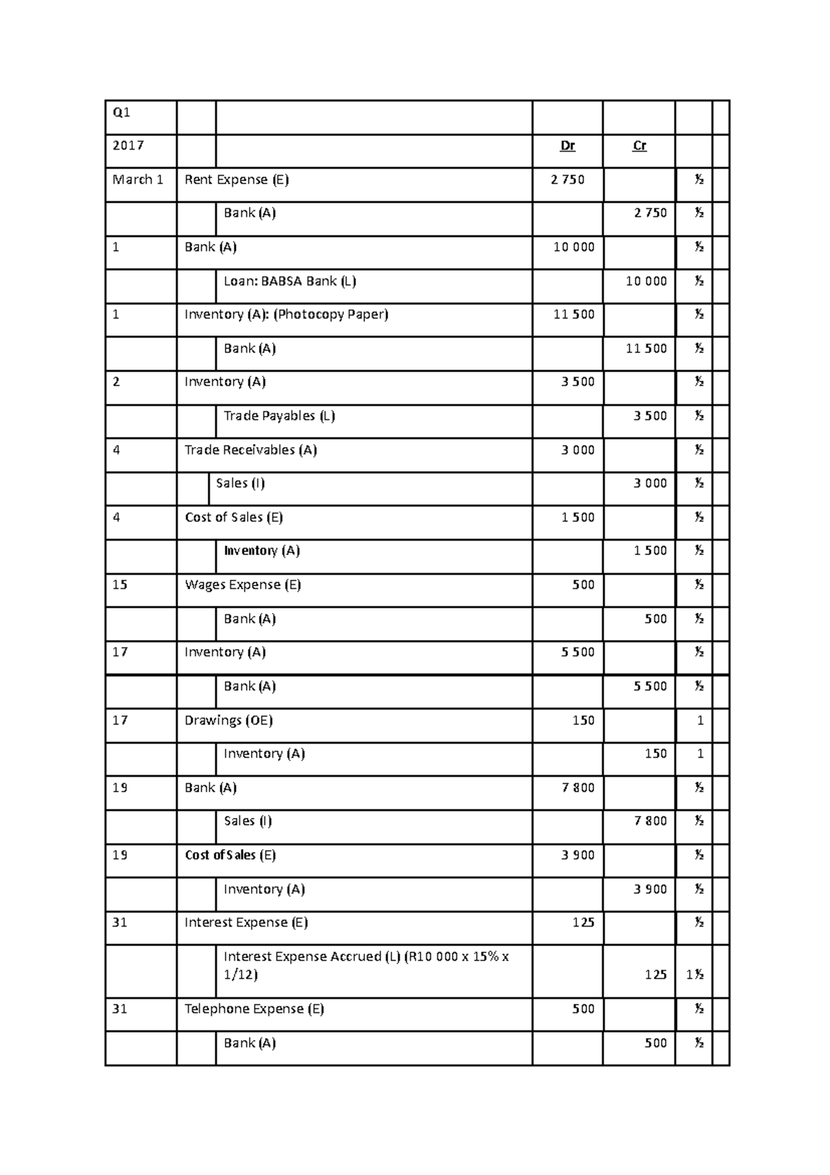 101 March 2017 Solution - Q 2017 Dr Cr March 1 Rent Expense (E) 2 750 ½ ...