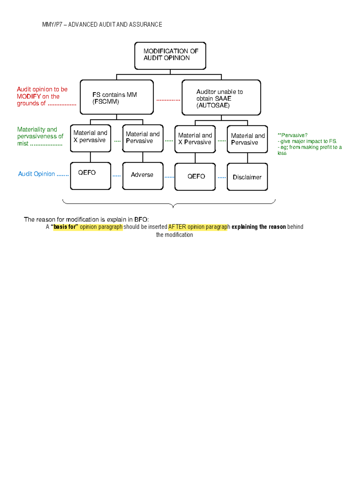 Ch 8 audit opinion chart - MMY/P7 – ADVANCED AUDIT AND ASSURANCE ...
