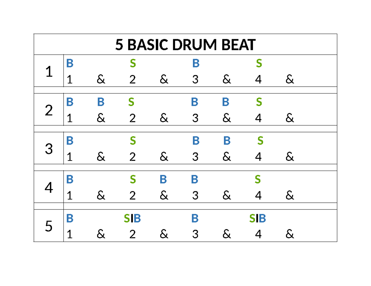 Basic-DRUM-BEAT - .Script - .\\\ - General Education - 5 BASIC DRUM BEAT 1 B S B S 1 & 2 & 3 ...