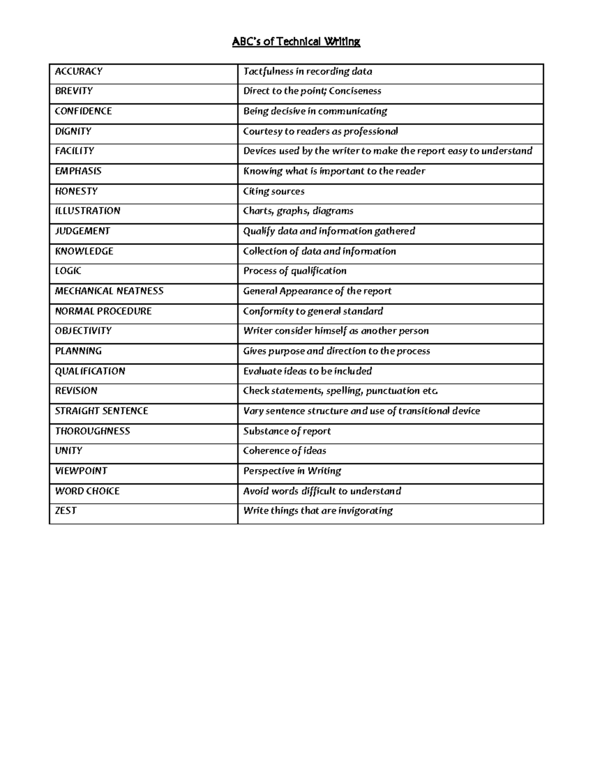 Pdfcoffee - ... - ABC’s of Technical Writing ACCURACY Tactfulness in ...