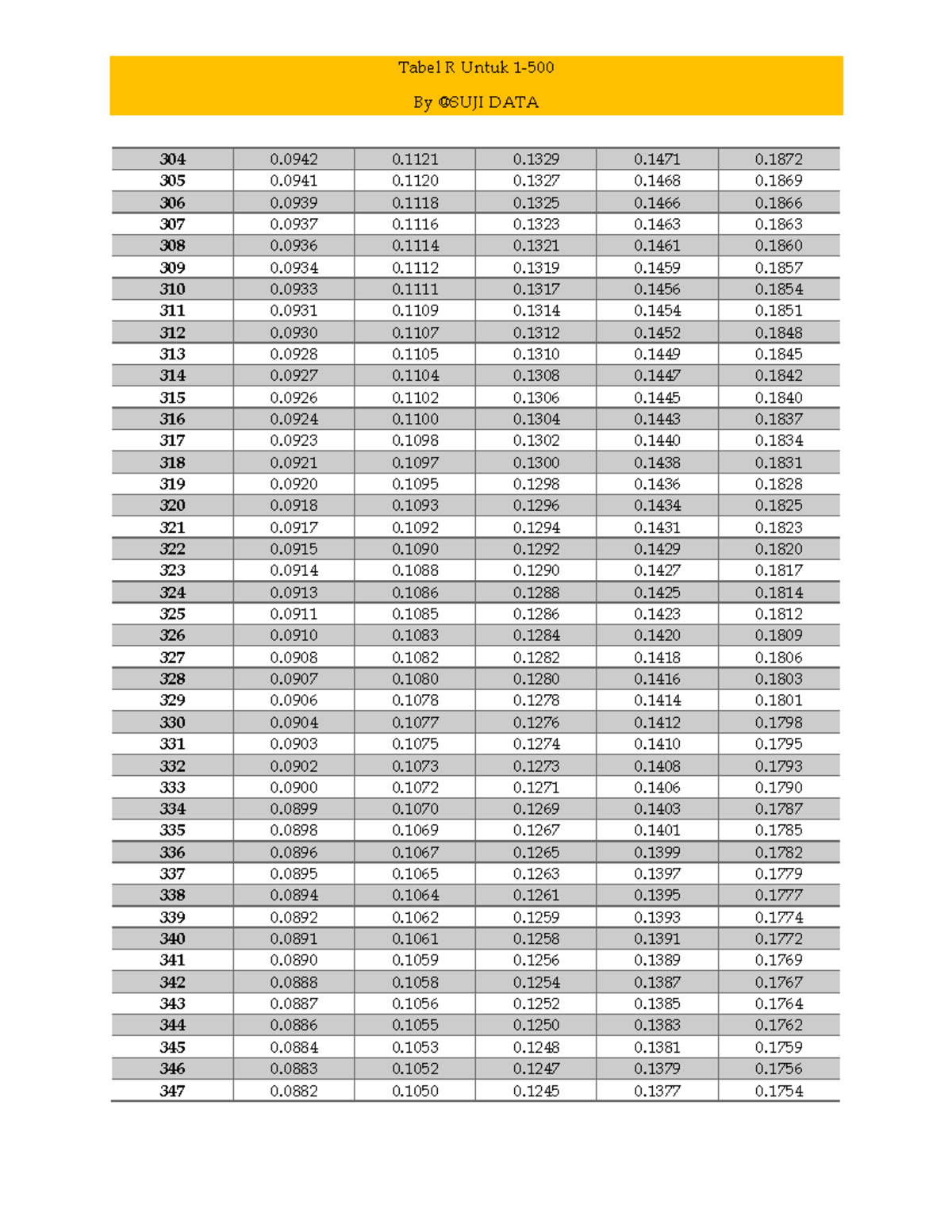 R Tabel 345 - By @SUJI DATA Tabel R Untuk 1- 304 0 0 0 0 0. 305 0 0 0 0 ...