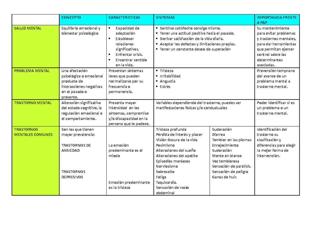 Matriz Conceptual - CUADRO TAREA - CONCEPTO CARACTERISTICAS SINTOMAS ...