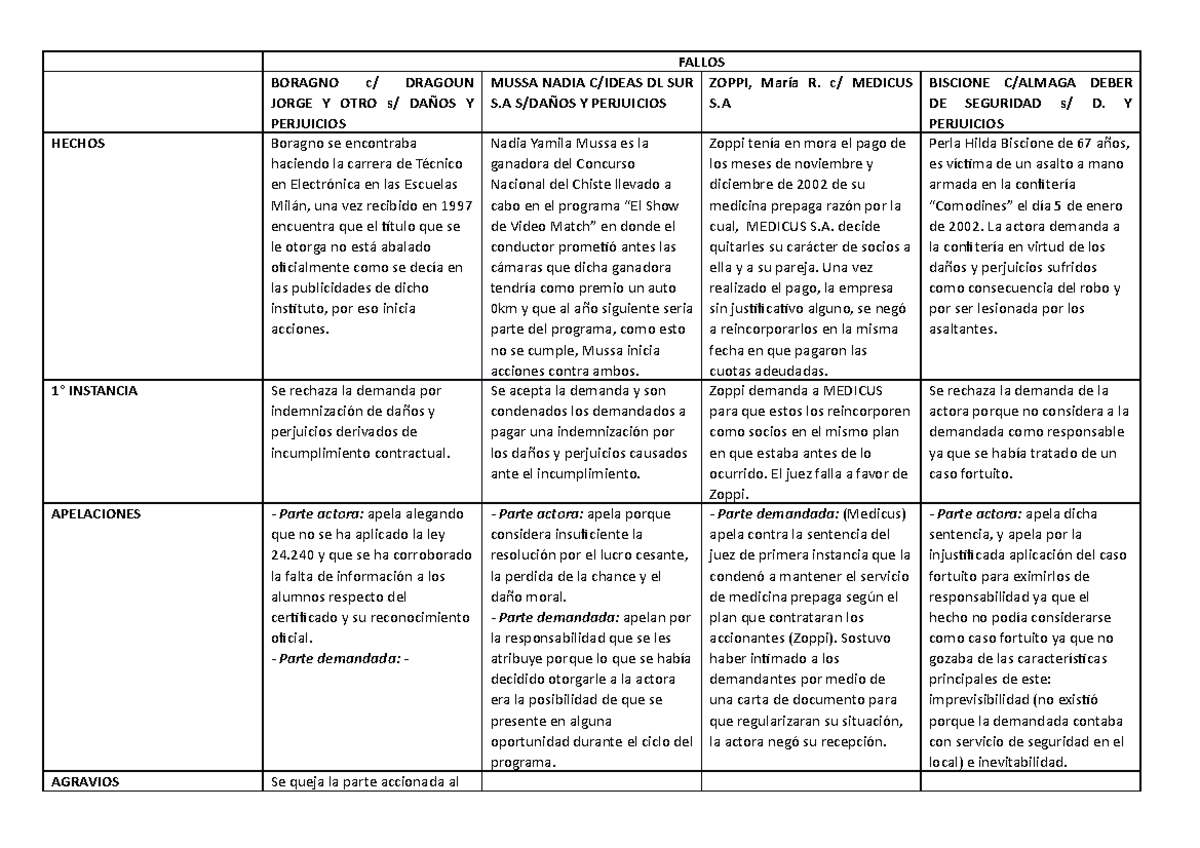 Cuadro de fallos - FALLOS BORAGNO c/ DRAGOUN JORGE Y OTRO s/ DAÑOS Y ...