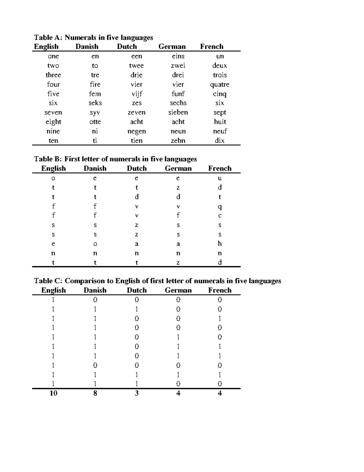 Numerals In Five Languages Table A Numerals In Five Languages numerals-in-five-languages-table-a-numerals-in-five-languages