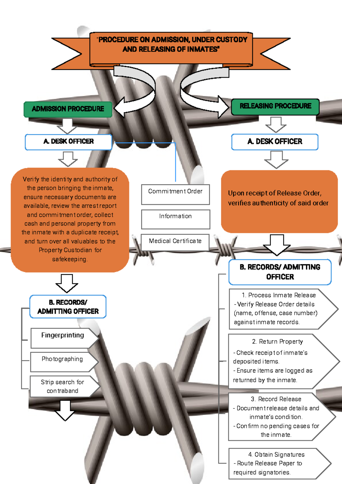Ramos Flowchart - good luck - "PROCEDURE ON ADMISSION, UNDER CUSTODY ...