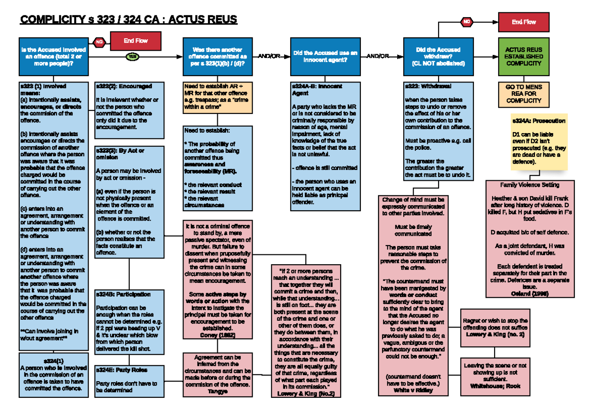 Complicity - Flow charts encompassing step by step breakdowns of ...