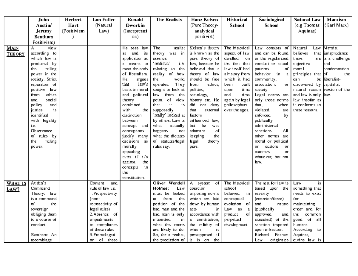395750489-Jurisprudence-Table - John Austin/ Jeremy Bentham Positivism ...