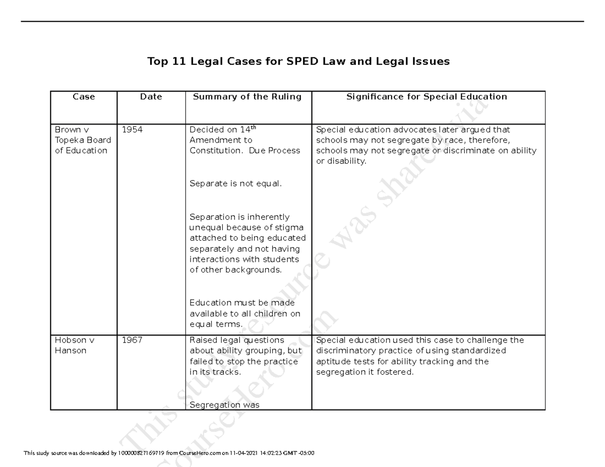 Top 11 Legal Cases Chronological Graphic Organizer - Top 11 Legal Cases ...